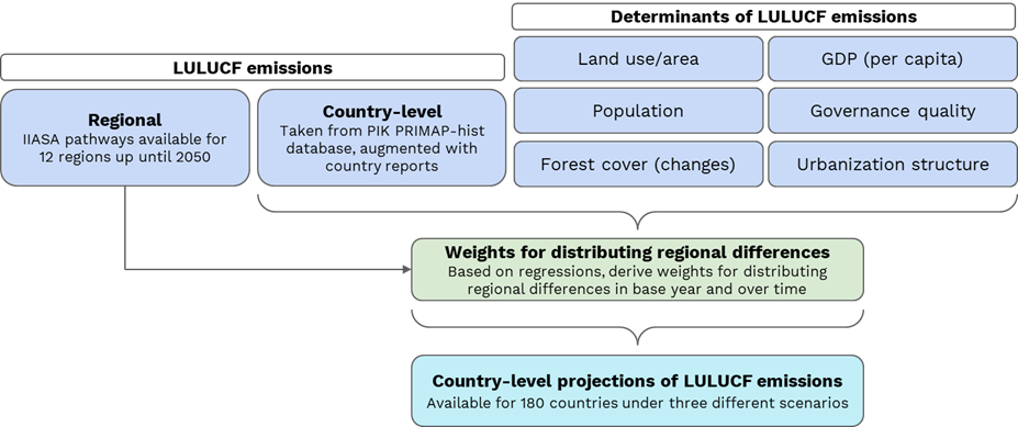 Figure 3: Schematic overview of procedure for deriving country-level ...